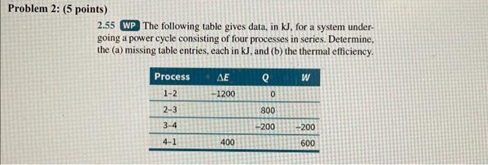 Solved Problem 2: (5 points) 2.55 WP The following table | Chegg.com