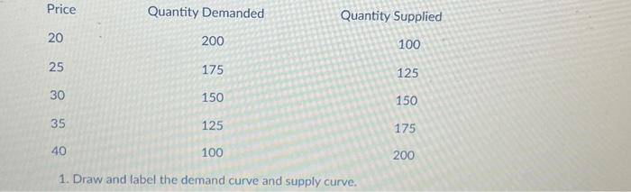 Solved 1. Draw and label the demand curve and supply curve. | Chegg.com