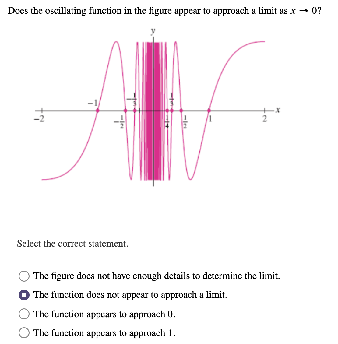 Solved Does the oscillating function in the figure appear to | Chegg.com