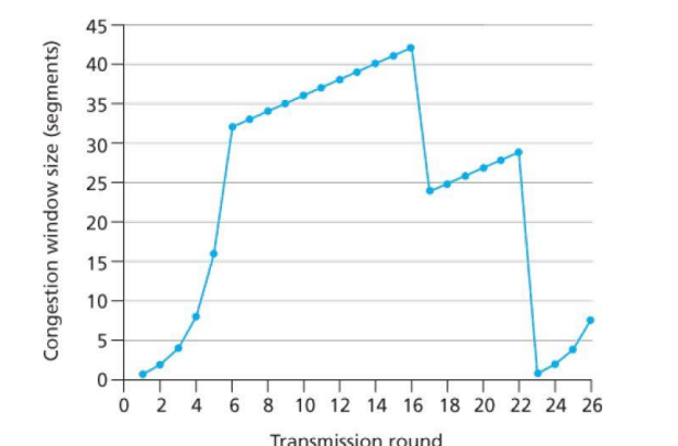 Solved Consider Figure below. Assuming TCP Reno is the | Chegg.com