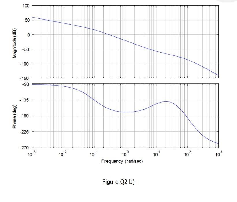 Solved b) A first order nonlinear system is described by the | Chegg.com