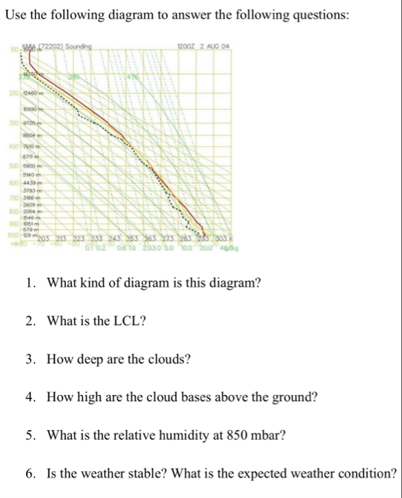 Solved Use the following Stuve diagram to answer the | Chegg.com