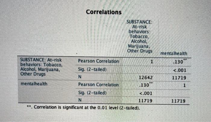 Solved Correlations SUBSTANCE: At-risk behaviors. Tobacco, | Chegg.com