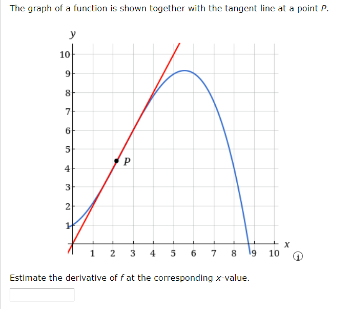 Solved The graph of a function is shown together with the | Chegg.com