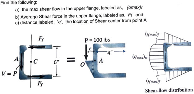 Solved The loading of the C-channel at the shear center, the | Chegg.com