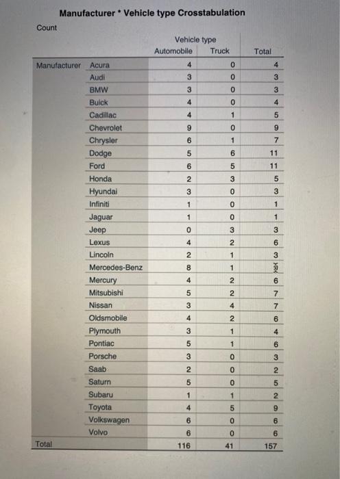 Solved Briefly discuss the output of this crosstab table | Chegg.com Solved Briefly discuss the output of this crosstab table | Chegg.com