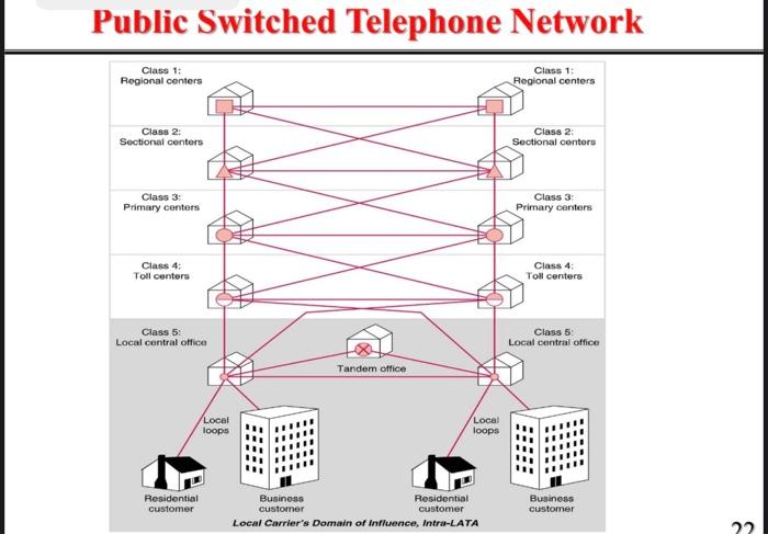 Solved Public Switched Telephone Network Integrated | Chegg.com