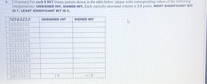 Solved 1. [10 points) For each 8 BIT binary pattern shown in | Chegg.com