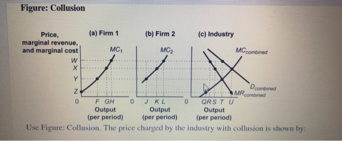Solved Figure: Collusion (a) Firm 1 (b) Firm 2 Price, | Chegg.com