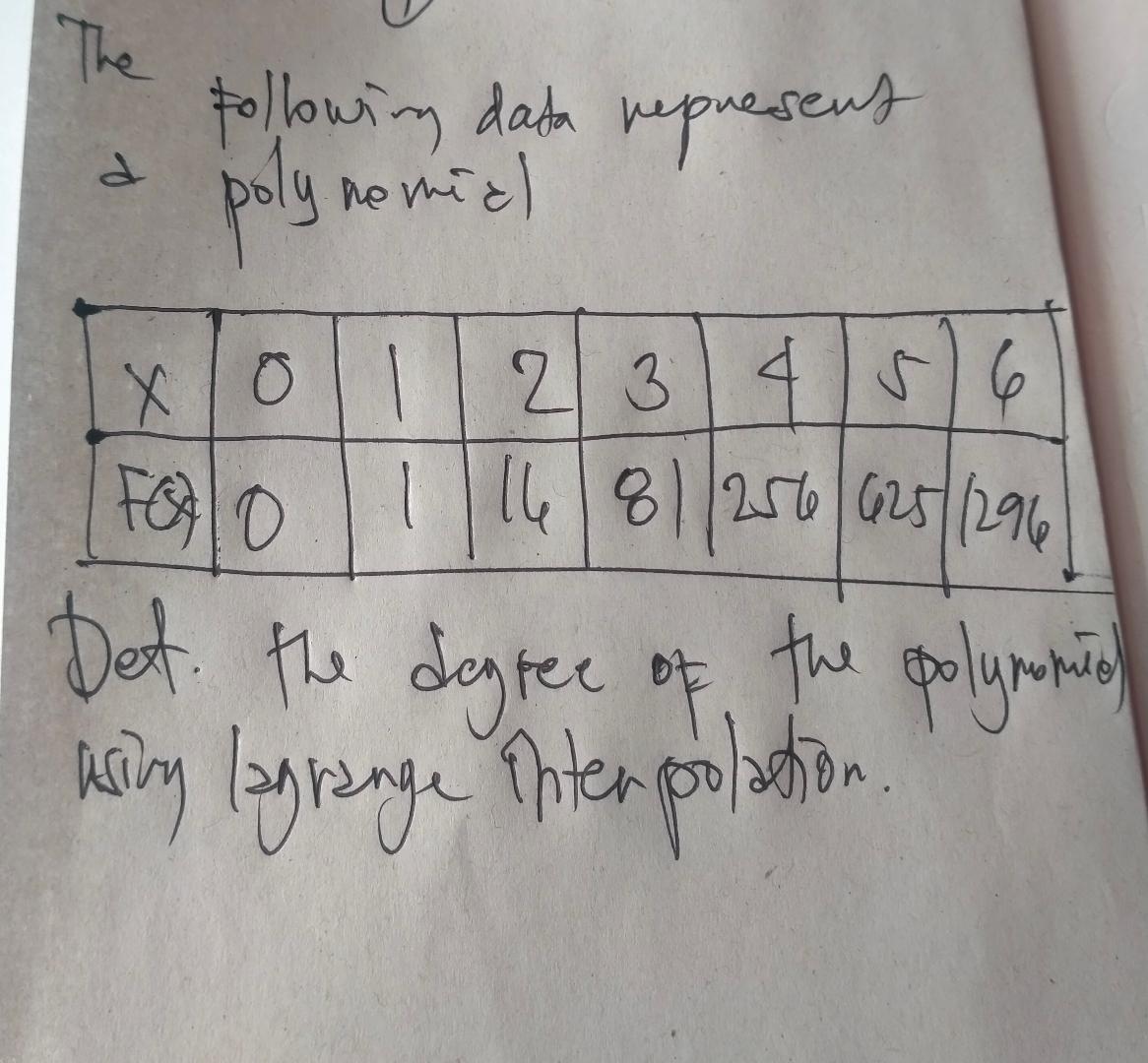 Solved The following data represent a | Chegg.com