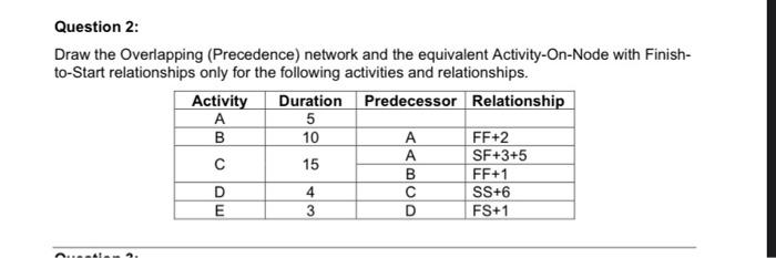 Solved Draw the Overlapping (Precedence) network and the | Chegg.com