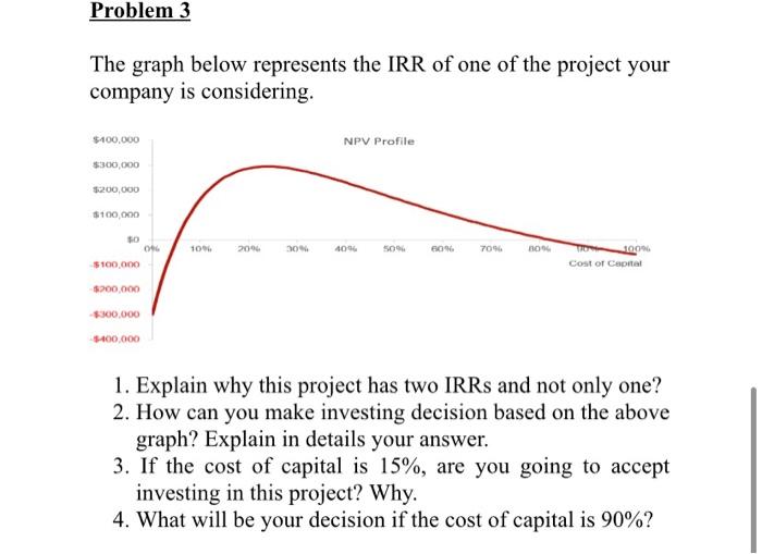 Solved The graph below represents the IRR of one of the | Chegg.com