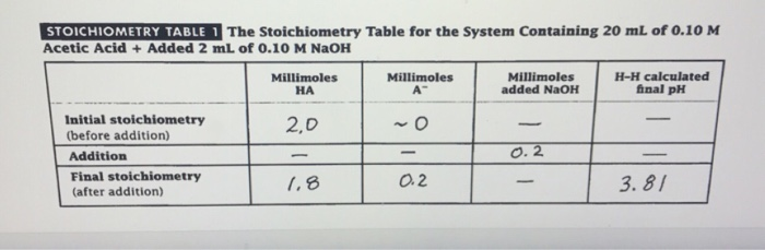 Me 3. Exploring the effective buffer pH Range and | Chegg.com