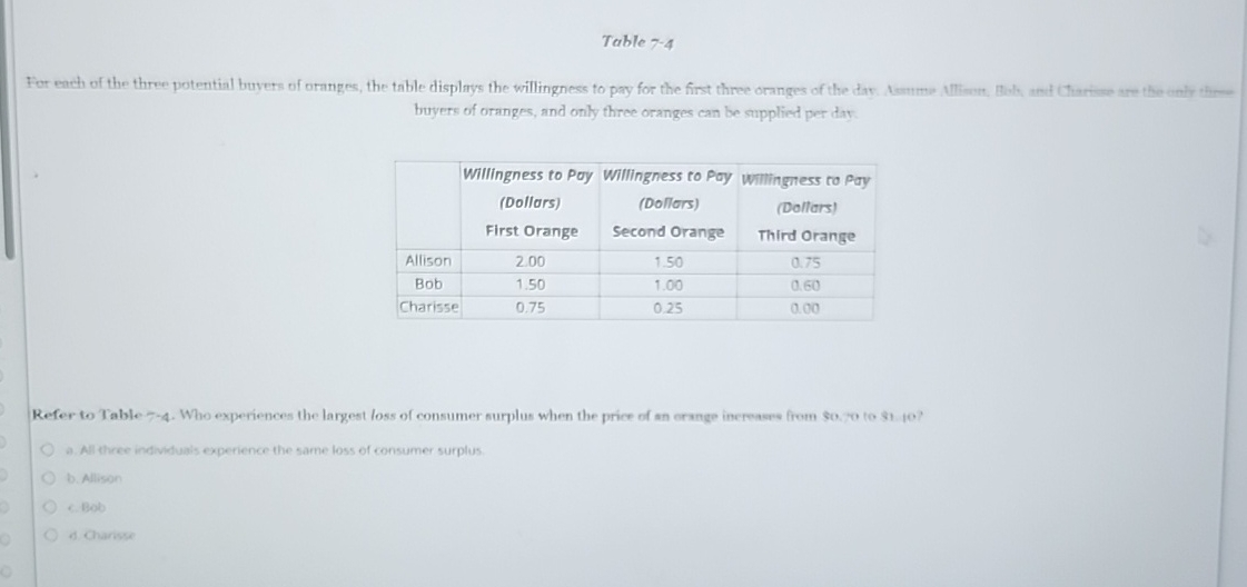 Solved Table 7-4 ﻿buyers of oranges, and only three oranges | Chegg.com
