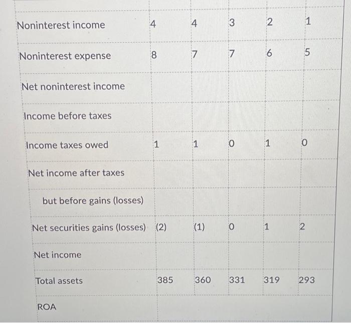 Solved Gross interest income $40 $41 $38 $35 $33 Interest | Chegg.com