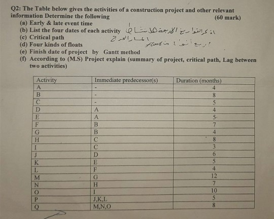Solved Q2: The Table below gives the activities of a | Chegg.com
