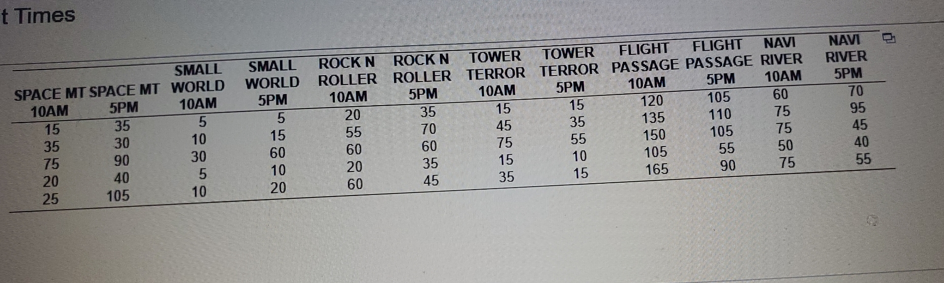 Solved the accompanying table shows the wait times in | Chegg.com