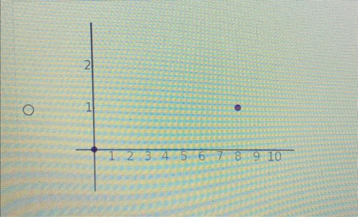 Solved Which of the following shows plotted points which are | Chegg.com