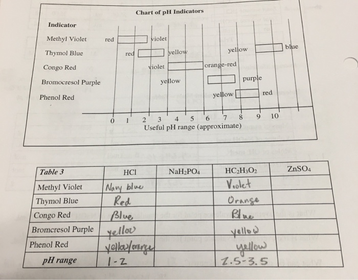 Solved Chart of pH Indicators Indicator Methyl Violet red | Chegg.com