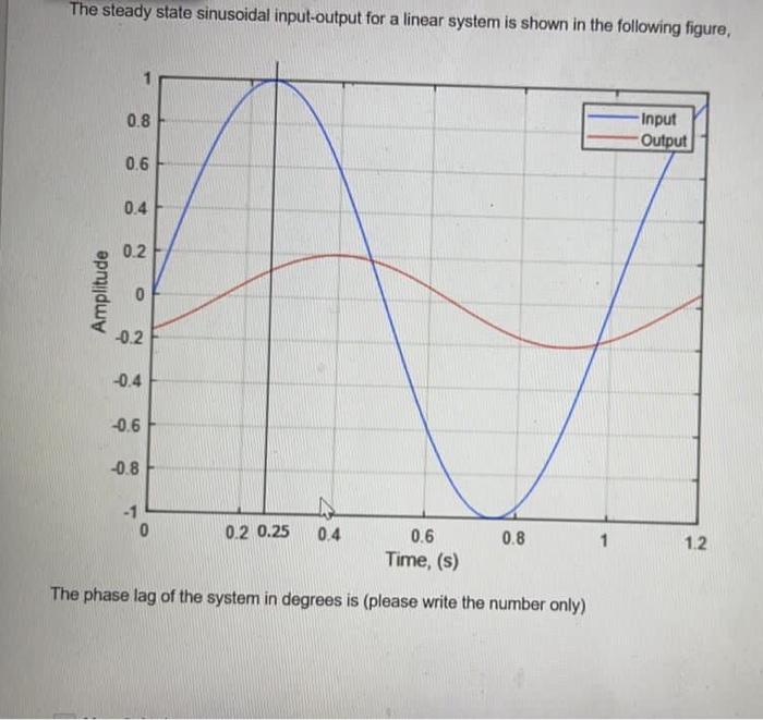 Solved The steady state sinusoidal input-output for a linear | Chegg.com