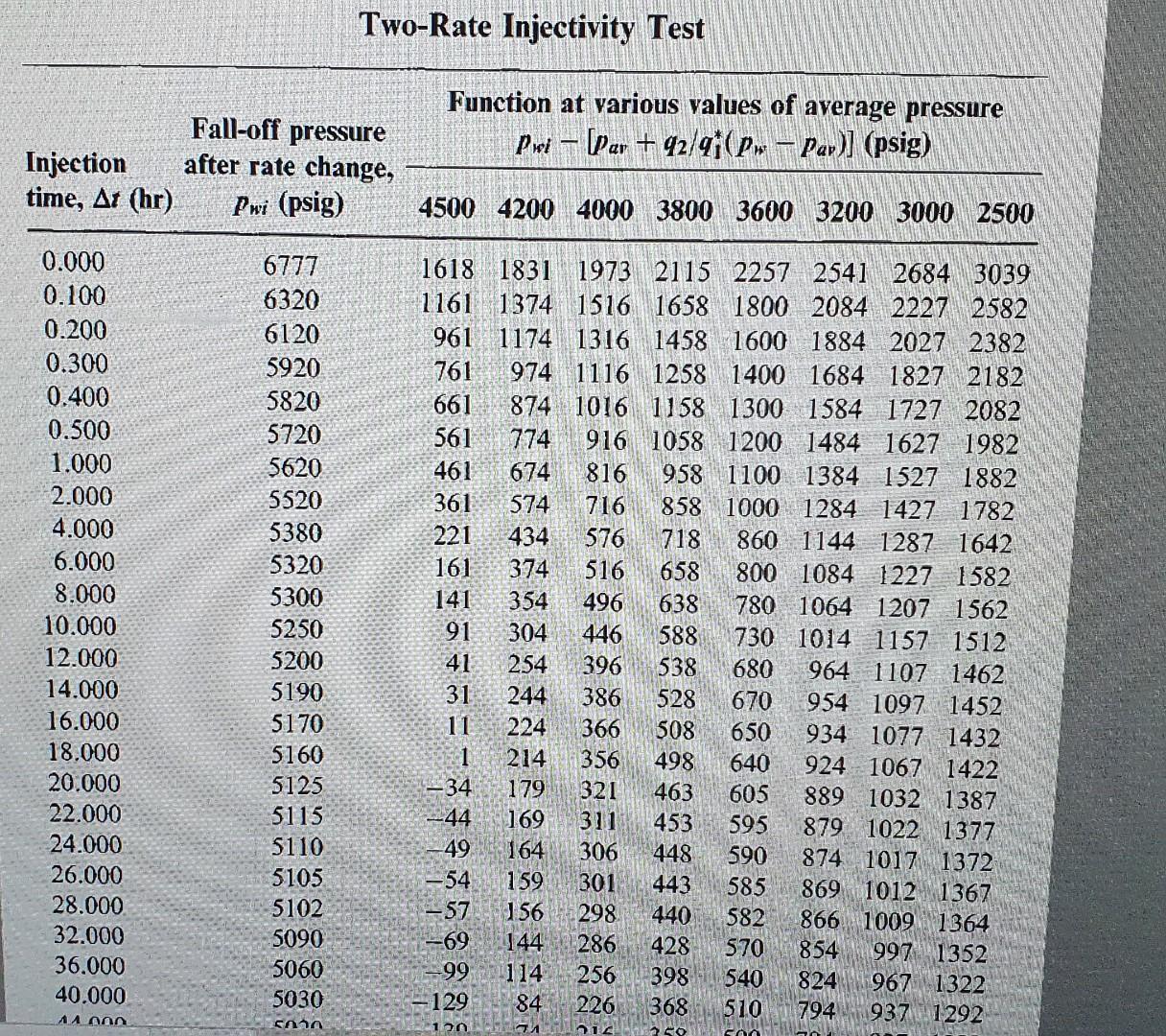 Solved Two-Rate Injectivity Test Function at various | Chegg.com