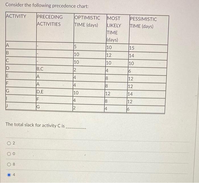 Solved Consider the following precedence chart: ACTIVITY | Chegg.com