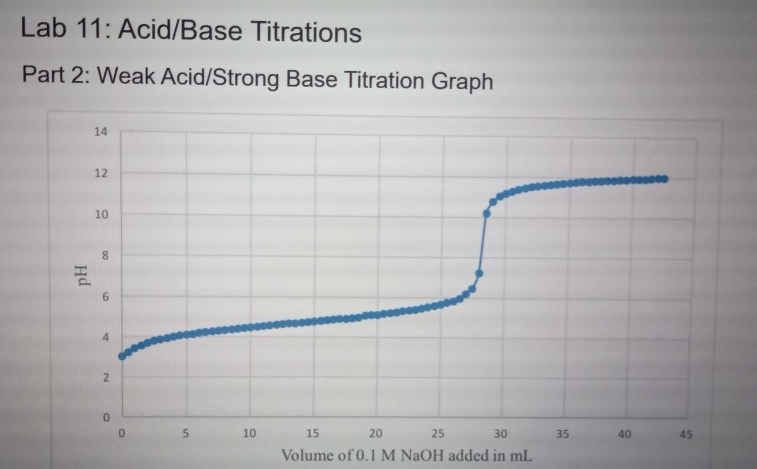 Lab 11: Acid/Base Titrations Part 1: Strong | Chegg.com