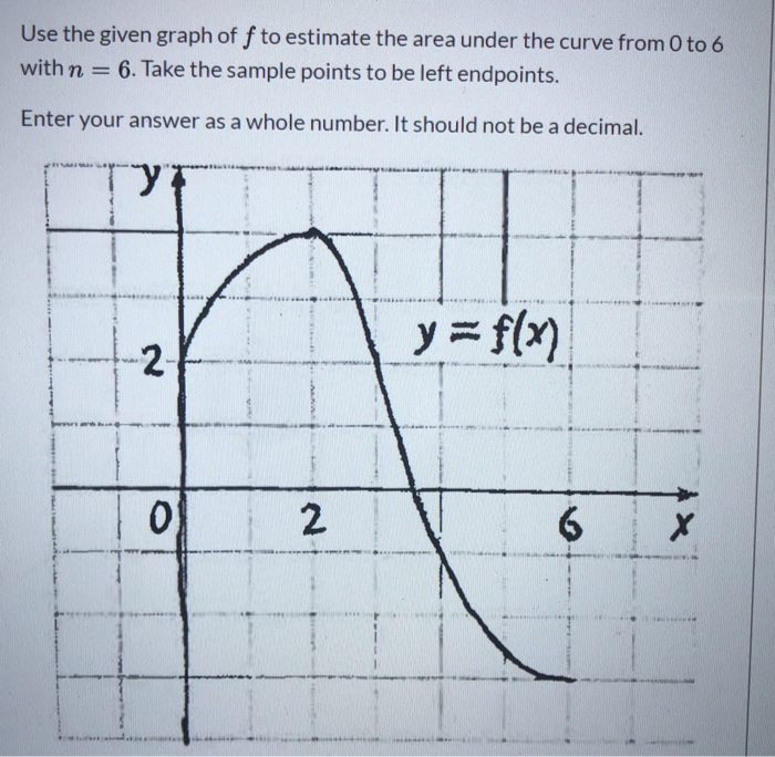 Solved Use the given graph of f to estimate the area under | Chegg.com