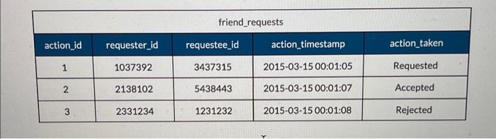 Solved \begin{tabular}{|c|c|c|c|c|} \hline | Chegg.com