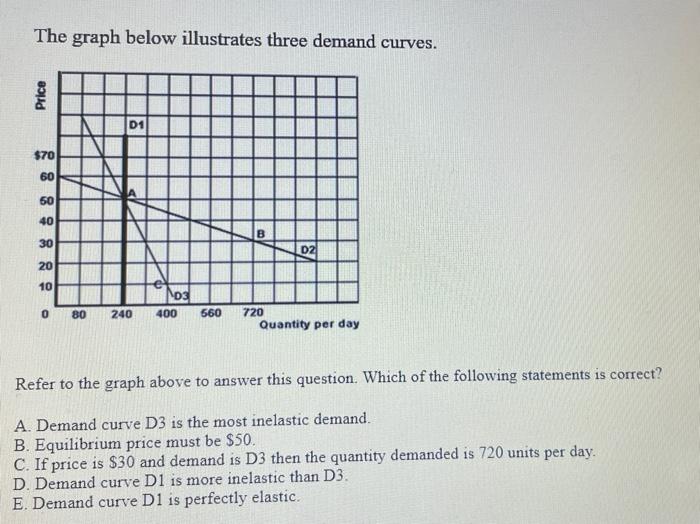 Solved The graph below illustrates three demand curves. | Chegg.com