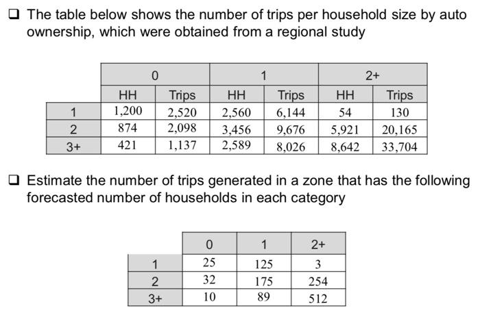 Solved The table below shows the number of trips per | Chegg.com