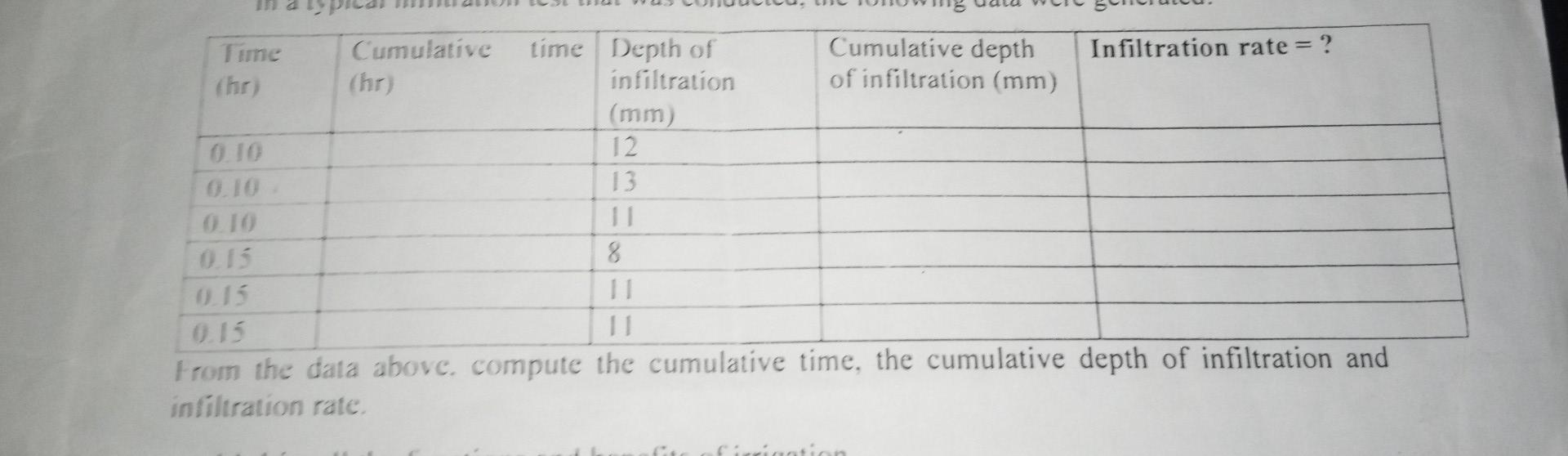 Solved From the data above. compute the cumulative time, the | Chegg.com