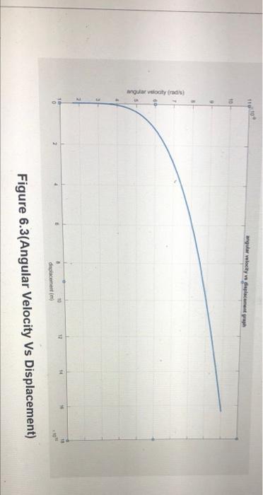Solved angular velocity (rad/s) 10 angular velocity vs | Chegg.com