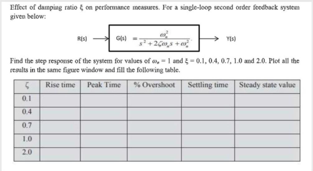 Solved Effect of damping ratio & on performance measures. | Chegg.com