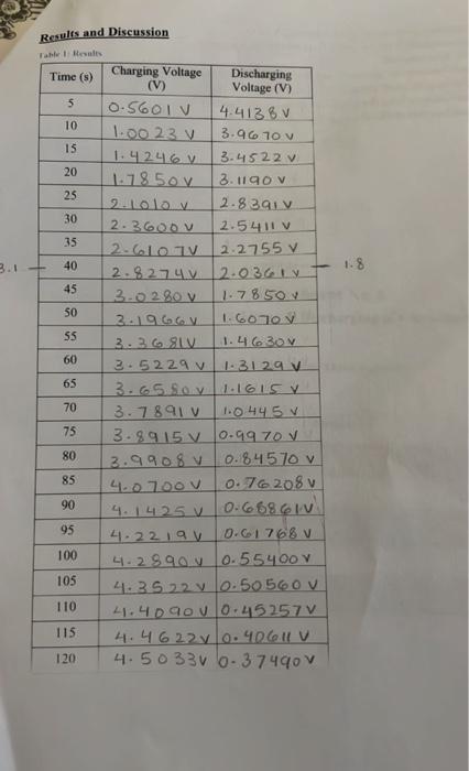 Solved - Draw the charging graph using excel (charging V vs | Chegg.com