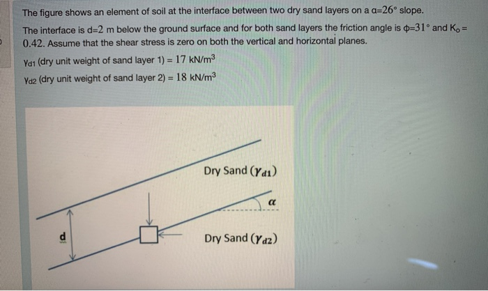 Solved The figure shows an element of soil at the interface | Chegg.com