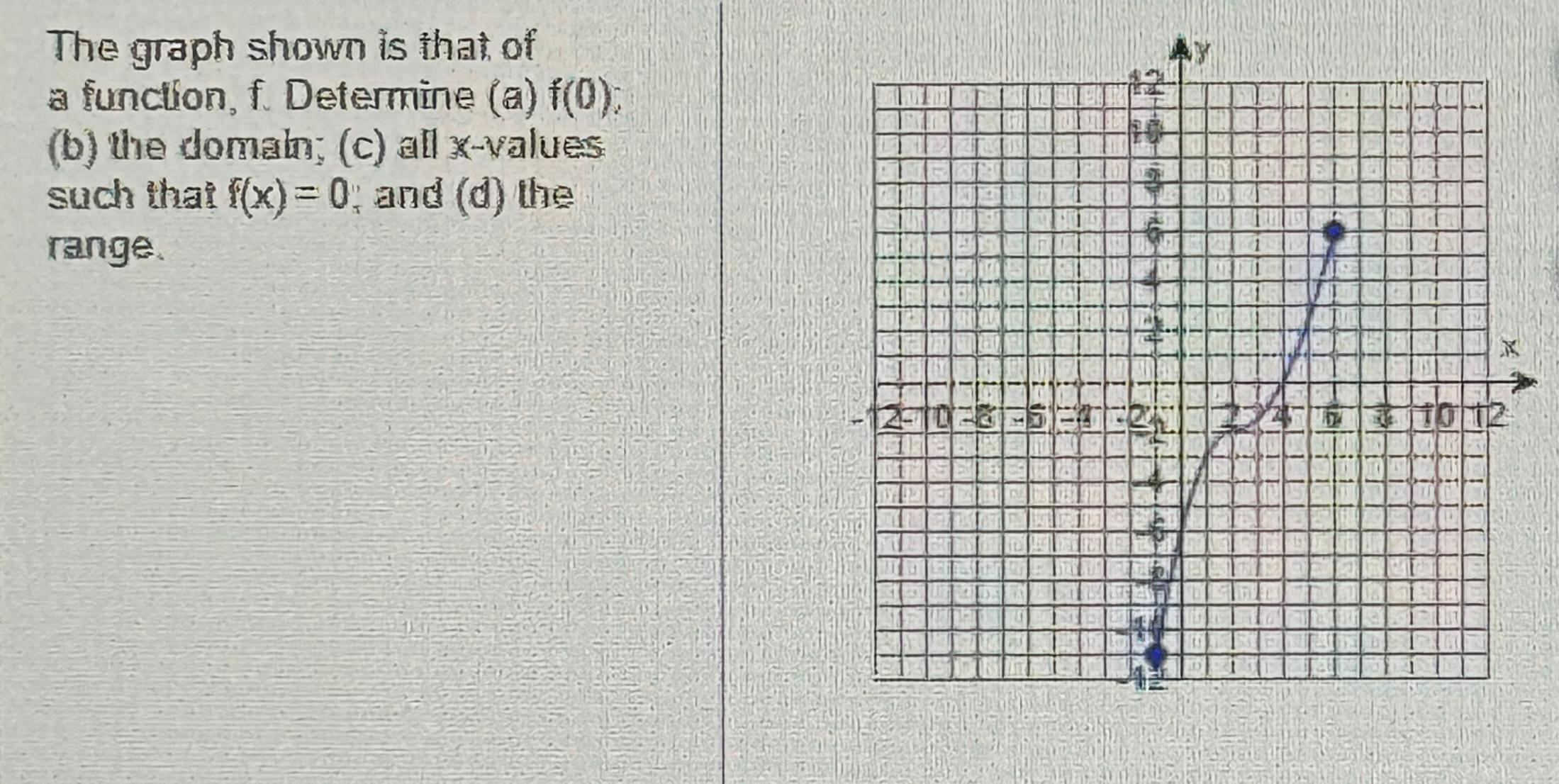 Solved The graph shown is that of a function, f ﻿Determine | Chegg.com