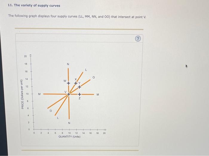 Solved 11. The variety of supply curves The following graph | Chegg.com