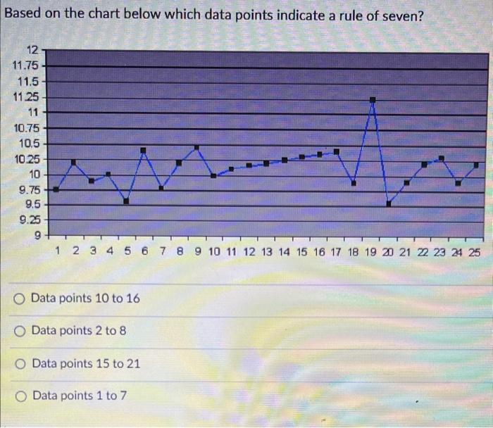 Solved Based on the chart below which data points indicate a | Chegg.com
