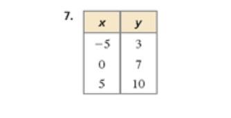 Solved determine whether the graph, table or equation | Chegg.com