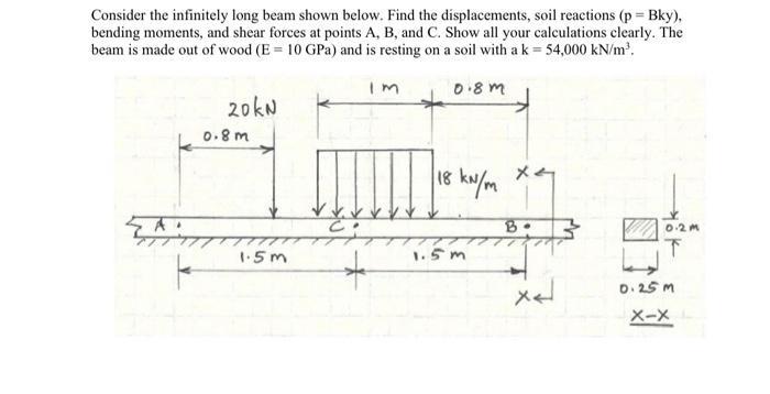 Solved Consider the infinitely long beam shown below. Find | Chegg.com