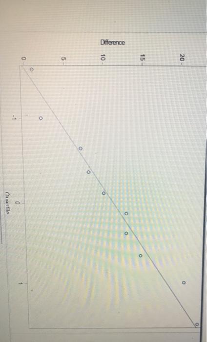 Solved The SAS System The UNIVARIATE Procedure Fitted Normal | Chegg.com