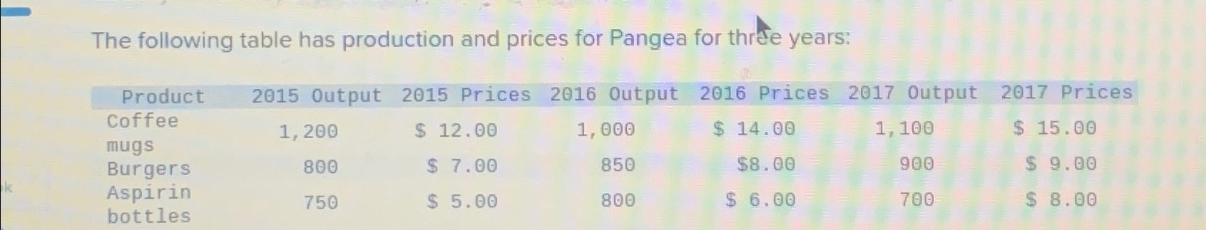 Solved The following table has production and prices for | Chegg.com