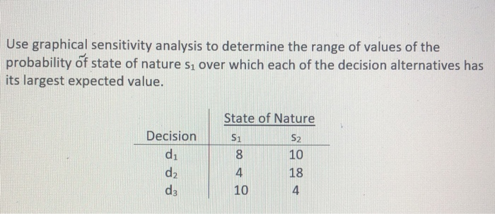Solved Use graphical sensitivity analysis to determine the | Chegg.com