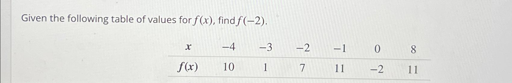 Solved Given the following table of values for f(x), ﻿find | Chegg.com