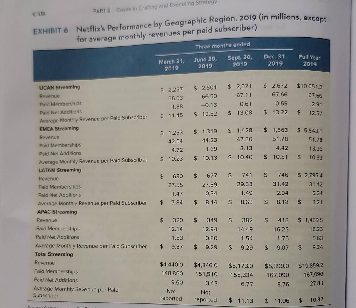 What is your appraisal of Netflix's operating and | Chegg.com