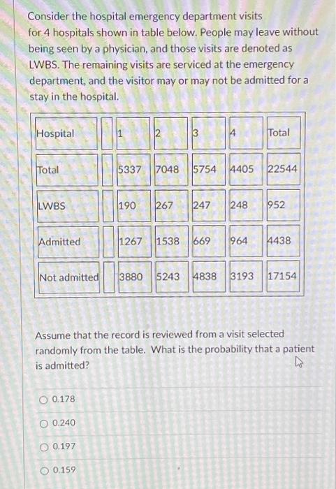 Solved Consider the hospital emergency department visits for | Chegg.com