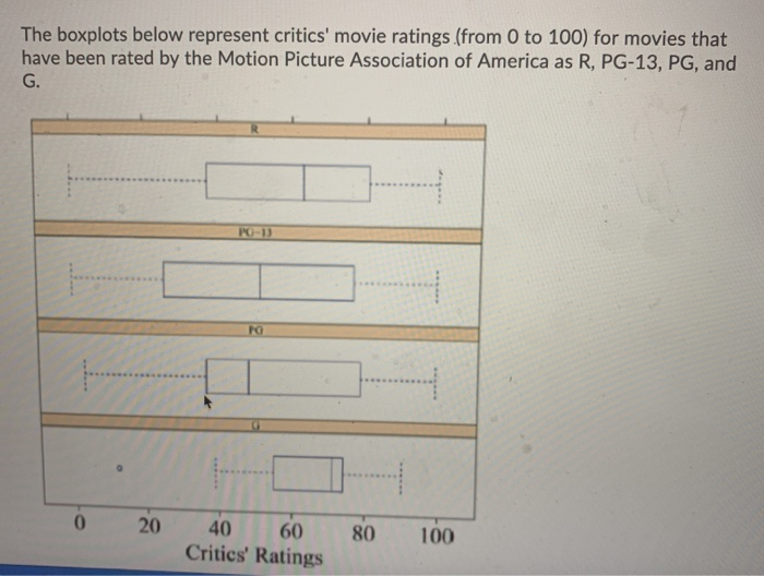 Solved The boxplots below represent critics' movie ratings | Chegg.com