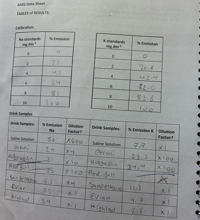 Solved A102 Data Sheet TABLES of RESULTS: Calibration: Na | Chegg.com
