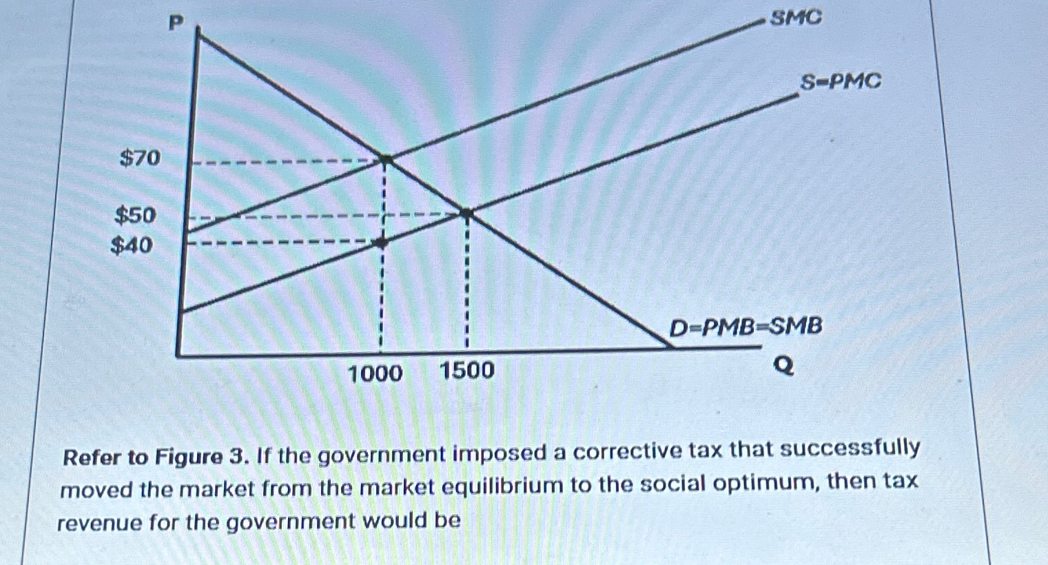 Solved Refer to Figure 3. ﻿If the government imposed a | Chegg.com